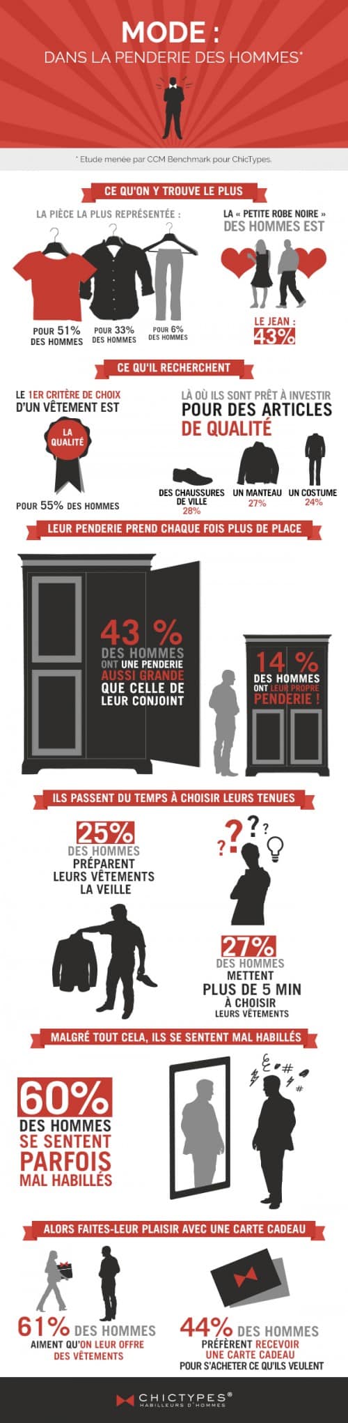 Quel vêtement trouve-t-on dans un dressing d’homme